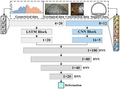 The Construction And Application Of A Deep Learning Based Primary Support Deformation Prediction