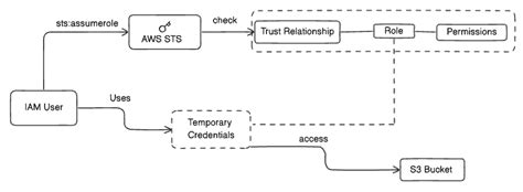 Aws Simple Token Service Aws Sts Security Token Service Is A By Shashwat Tripathi Aws Tip