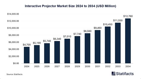 Interactive Projector Market Size Share Global Report 2034
