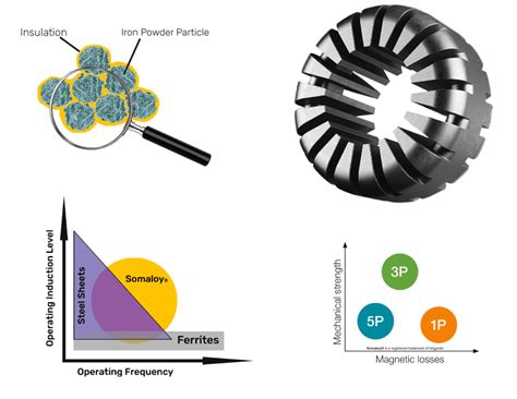 Soft Magnetic Composites