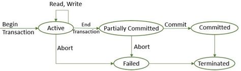 What Is Transactions In SQL Definition Need Implementation Modes Binary Terms