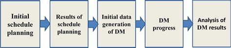 The Basic Functional Configuration Of The DM System Source Authors Download Scientific