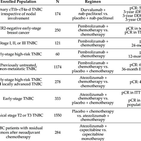 Pd 1pd L1 Inhibitors Plus Neoadjuvant Chemotherapy Trials In