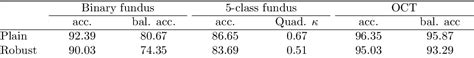 Table 2 From Generating Realistic Counterfactuals For Retinal Fundus And Oct Images Using