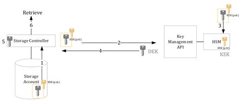 external key store vs azure managed hsm