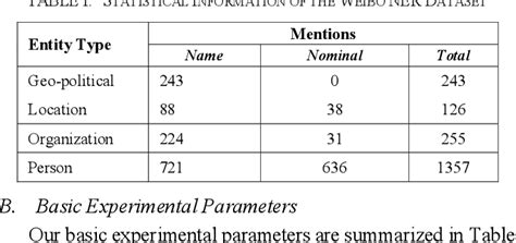 table i from named entity recognition method for chinese public opinion