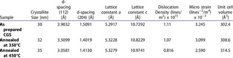 Variation In The Crystalline Size D Spacing Lattice Constant Download Scientific Diagram