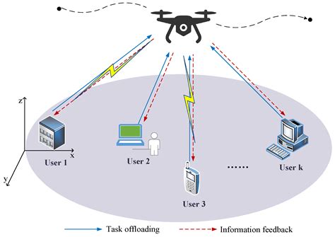 Uav Assisted Mobile Edge Computing Dynamic Trajectory Design And Resource Allocation