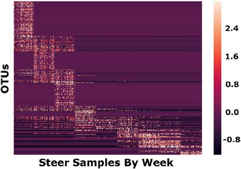 Spectral Co Clustering Of Composite Average Of Otus Over Time