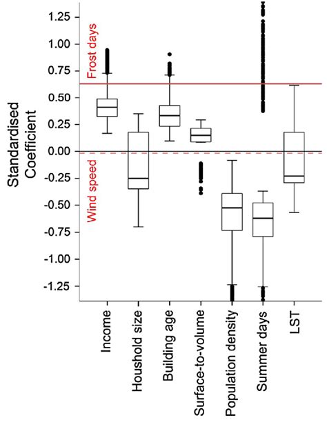 The Box Plot Illustrates The Variability Of The Coefficients Of Local
