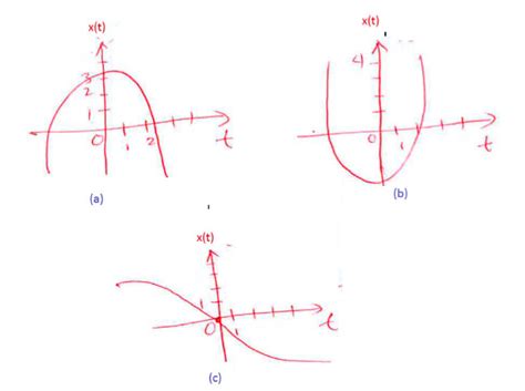 Solved Problem D Kinematics Graphical Analysis Given The Chegg