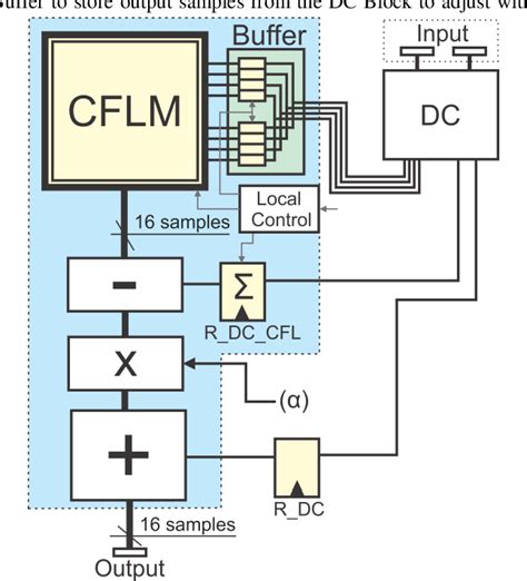 Figure 6 From Hardware Design Of Dccfl Intra Prediction Decoder For
