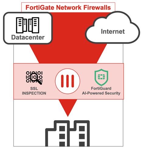 Fast Security For The Encrypted Internet Edge FortiGate Mid Range Network Firewalls Fortinet Blog
