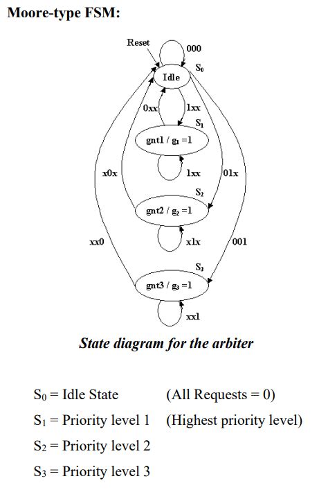 Consider The Implementation Of The Arbiter Fsm Using