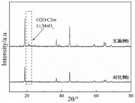 一种富锂锰基正极材料及其制备方法与流程