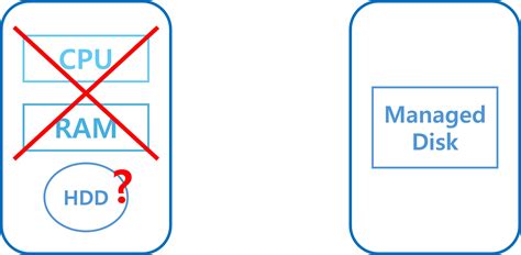 Azure Managed Disk Os데이터임시