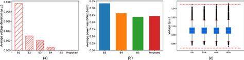 Figure 7 From Two Timescale Coordinated Voltage Regulation For High Renewable Penetrated Active