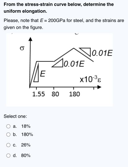 From The Stress Strain Curve Below Determine StudyX