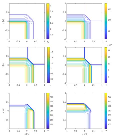 Solution To The 2d Riemann Problem Test Case At T 00009s As