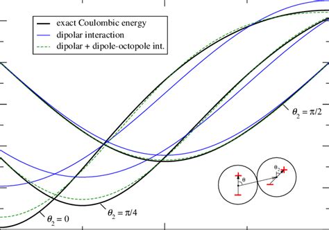 Electrostatic Interaction Energy Of Two Molecules At Contact R σ