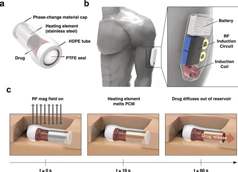 Device Could Automatically Deliver Drug To Reverse Opioid Overdose Biomedical Engineering