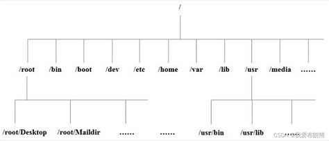 Linux文件系统——文件系统、挂载点、目录结构文件系统和挂载点 Csdn博客 Linux文件系统——文件系统、挂载点、目录结构文件系统和挂载点 Csdn博客