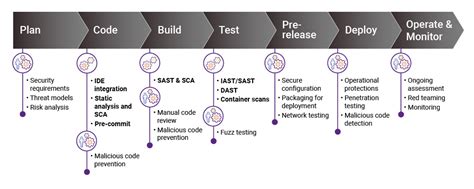 Devsecops At Scale And Speed With Intelligent Orchestration Security Boulevard