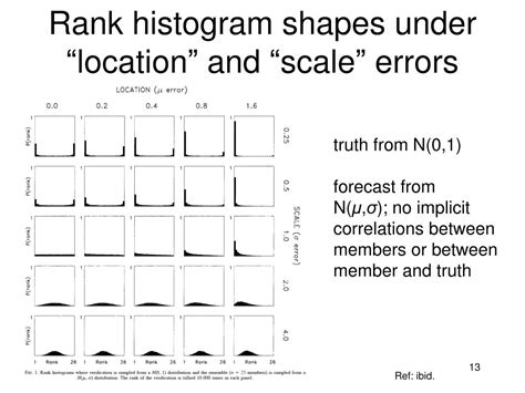 Ppt Common Verification Methods For Ensemble Forecasts And How To Apply Them Properly