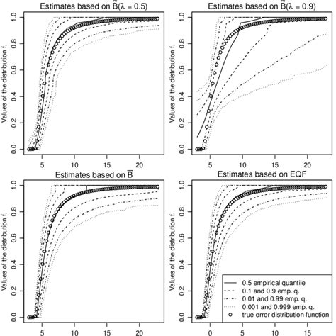 Empirical Quantile Estimates Of Gev K −0 5 Distribution Function Download Scientific
