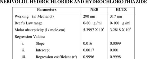 Regression And Optical Characteristics Of Download Table