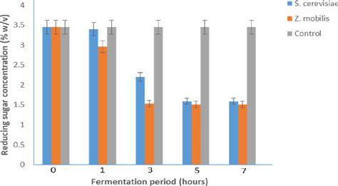 Figure 1 From Bioethanol Production From Cassava Peels Inoculated With