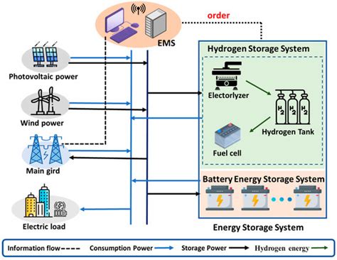 Energy Management For Microgrids With Hybrid Hydrogen Battery Storage