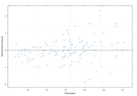 Lme4 Nlme How Can I Adress Problems Of Heteroscedasticity In Mixed