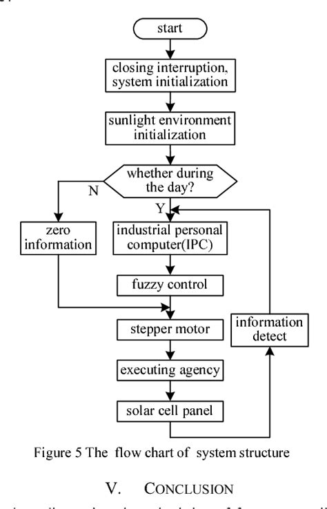 Figure 5 From A Servo System Of Tracking Automatically For Solar Cell Based On Fuzzy Controller