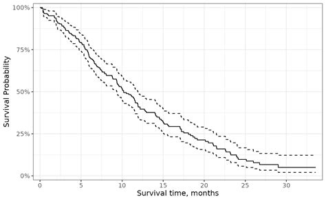 Add Confidence Interval — Addconfidenceinterval • Ggsurvfit
