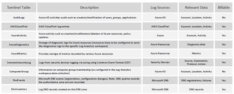 Azure Sentinel And Log Analytics Tables Managed Sentinel