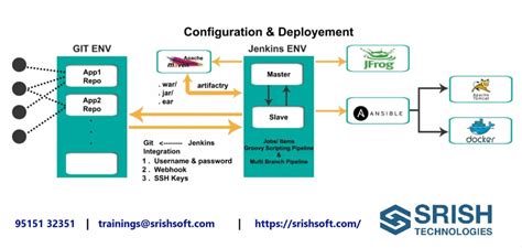 Devops Training In Hyderabad Kphb 100 Placements Srish