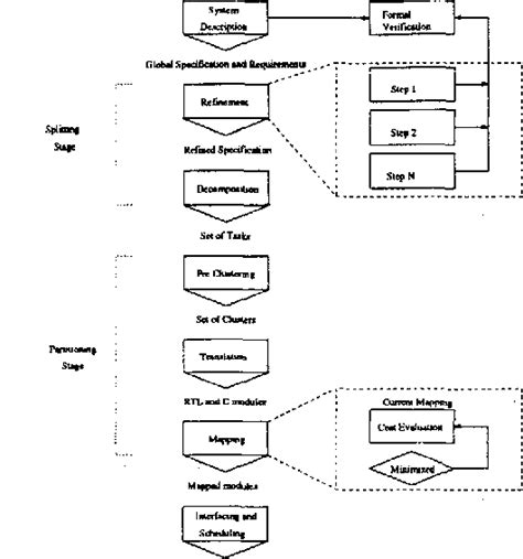 Figure 1 From An Approach To The Synthesis Of Hw And Sw In Codesign