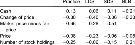 Beta Estimates Of Regression Analysis Download Table