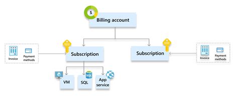 understanding azure subscription bill in microsoft az