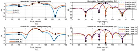 A D Illustrates The Transmit And Receive Beampatterns Under Both H 1 Download Scientific