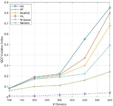 Figure 11 From Qos Aware Uplink Scheduling For M2m Communication In Lte