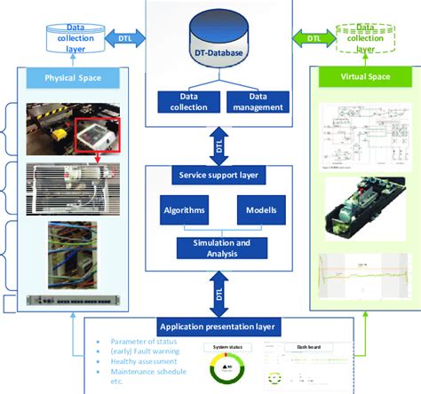 Framework Of A Digital Twin Assisted Fault Diagnosis Of Rpm Download Scientific Diagram