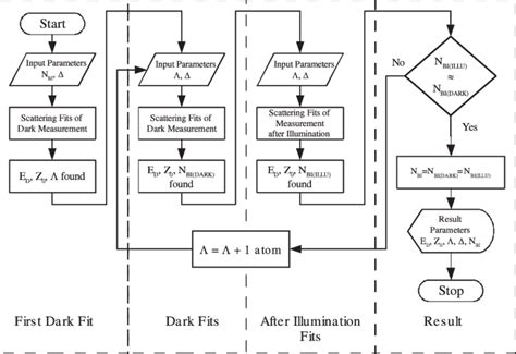 Flow Chart Of The Self Consistent Fit Analyses Between Dark And Download Scientific Diagram