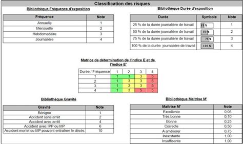 Synthèse Du Document Unique Dévaluation Des Risques Professionnels