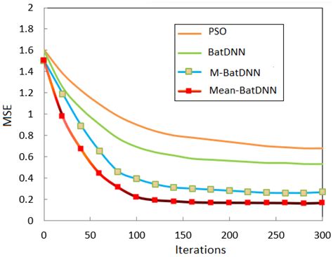 Application Of Bat Algorithm And Its Modified Form Trained With Ann In
