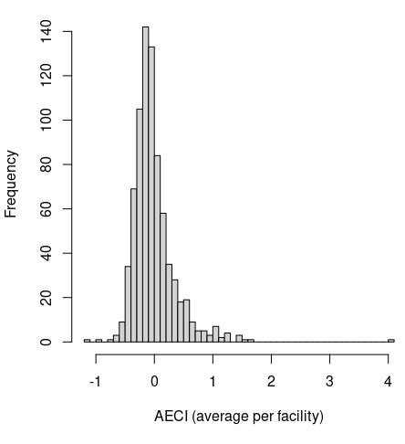 Histogram Of The Unexplained Variability In Excess Coding Intensity Download Scientific Diagram