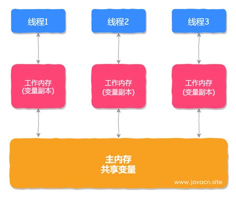 面试官：说说volatile应用和实现原理？ 知乎