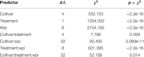 Analysis Of Deviance Results For The Generalized Linear Model For The Download Scientific