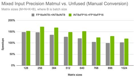 Accelerating Transformers With Nvidia Cudnn Nvidia Technical Blog